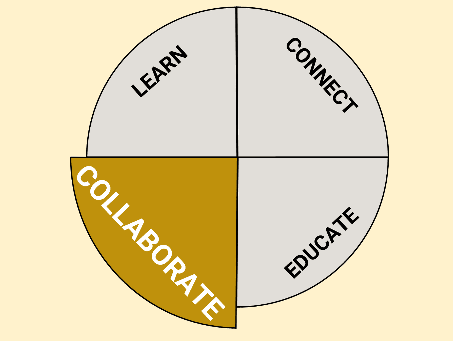 Collaborate: Working Together - nccPA Health Foundation